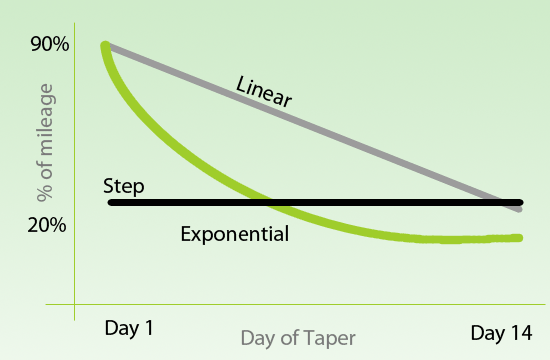 How To Design a Taper and Peaking Phase For Sports Performance — GC ...