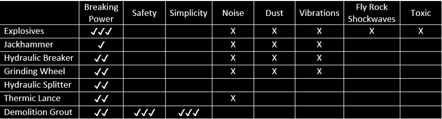 Demolicion de Concreto - Reduce el Ruido, el Polvo y las Vibraciones ...