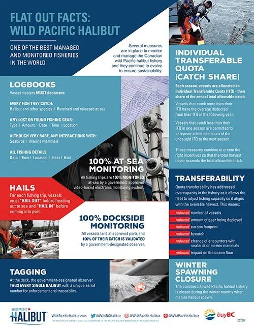 Managing & Monitoring The Resource — Wild Pacific Halibut