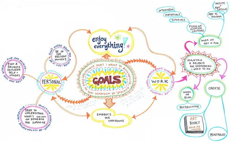Create a Mind Map: Learn How to Mind Map from this Colorful Mind Map ...