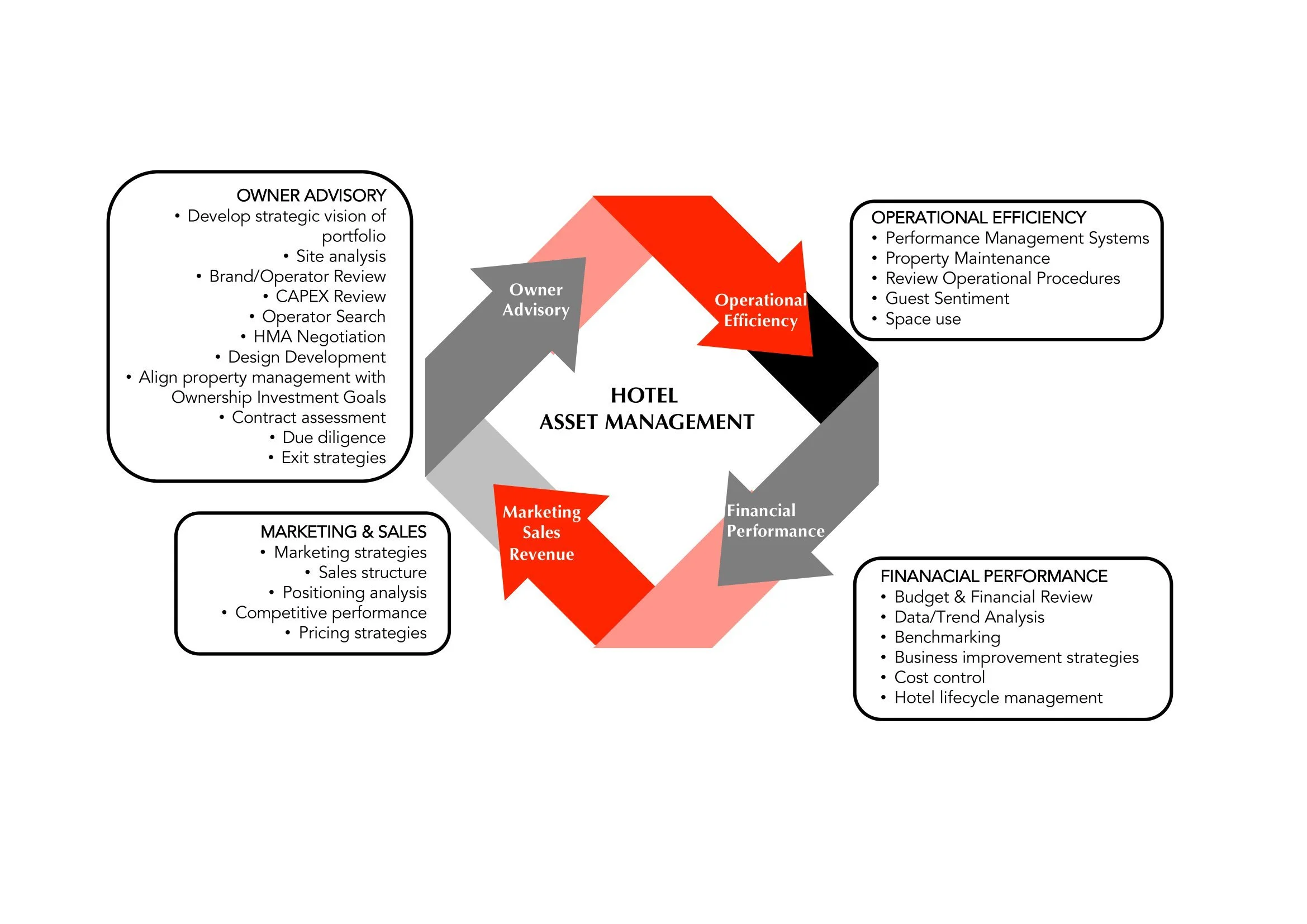 Asset Management — Perceptions Hospitality
