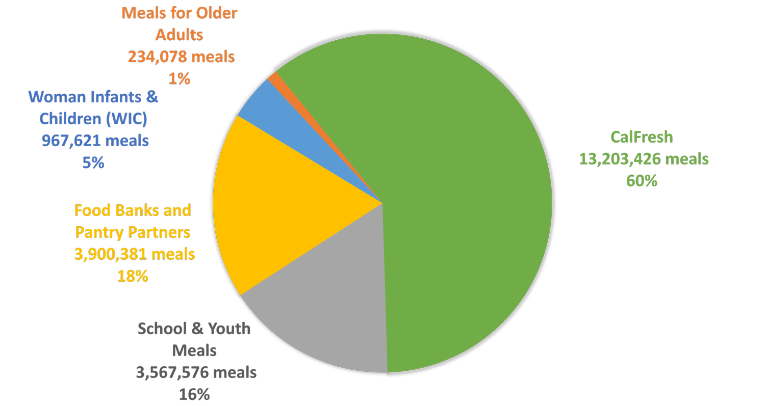 Hunger in San Diego — San Diego Hunger Coalition
