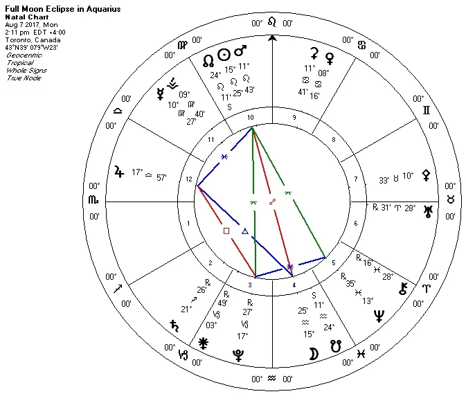 How to read astrology chart degrees - honheaven
