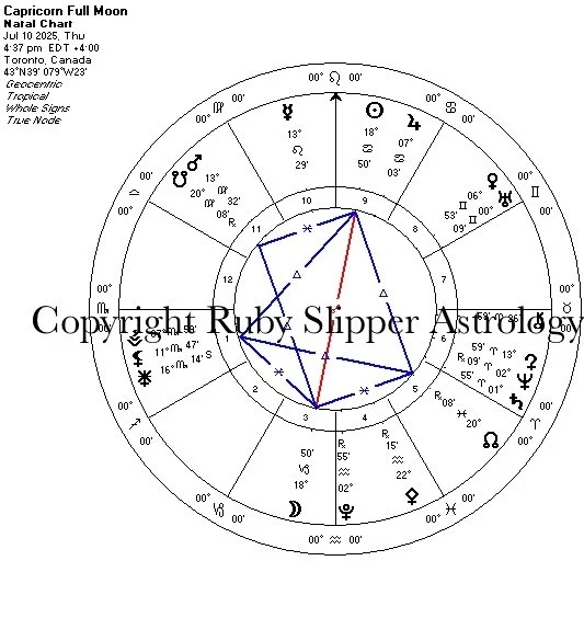 July 10th, 2025: Capricorn Full Moon — Ruby Slipper Astrology