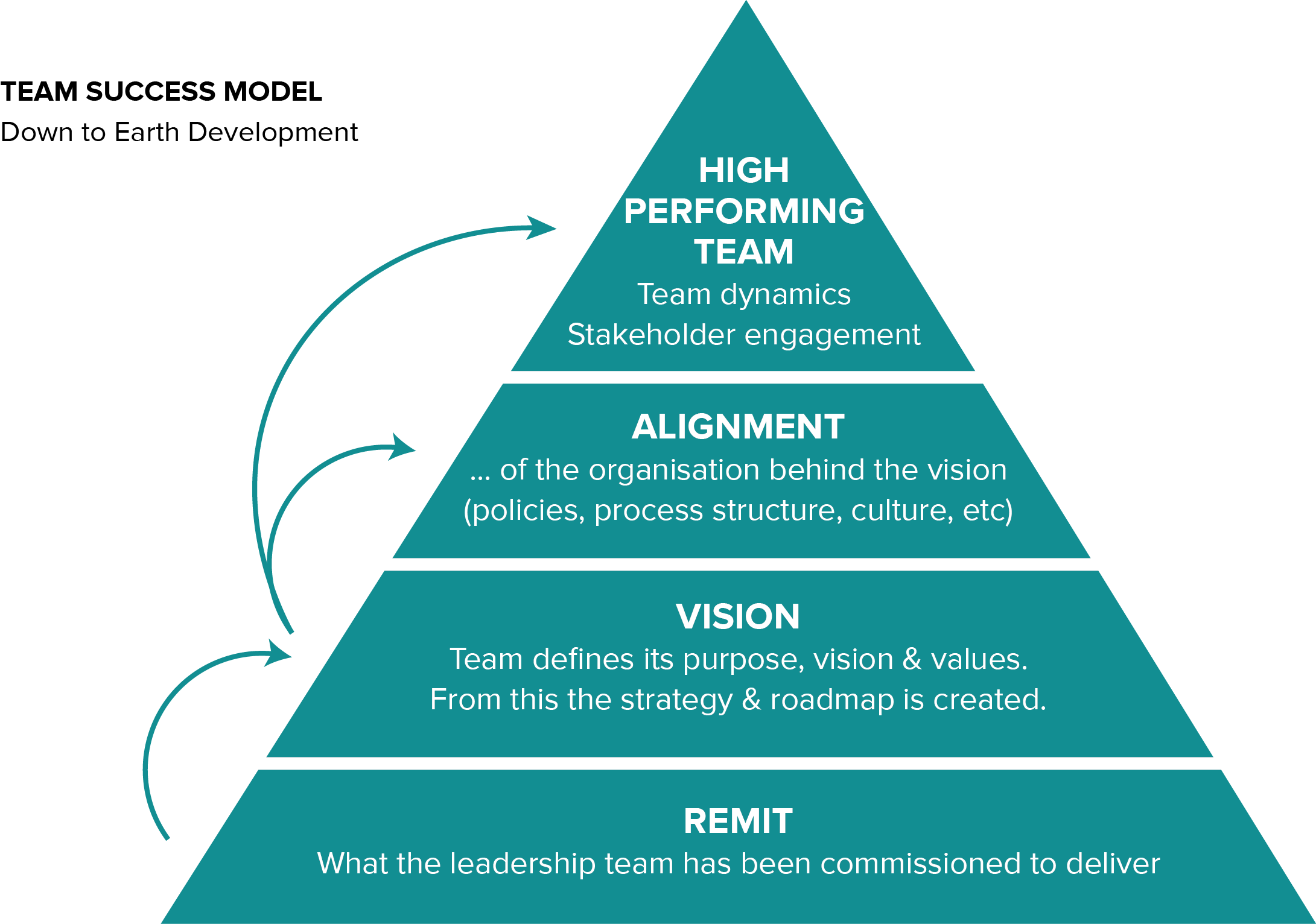 LEADERSHIP TEAMS - A WINNING FORMULA — DOWN TO EARTH DEVELOPMENT
