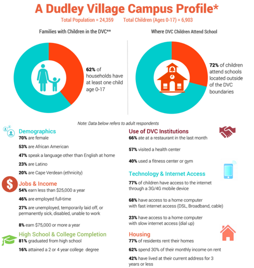 About the Neighborhood — DSNI
