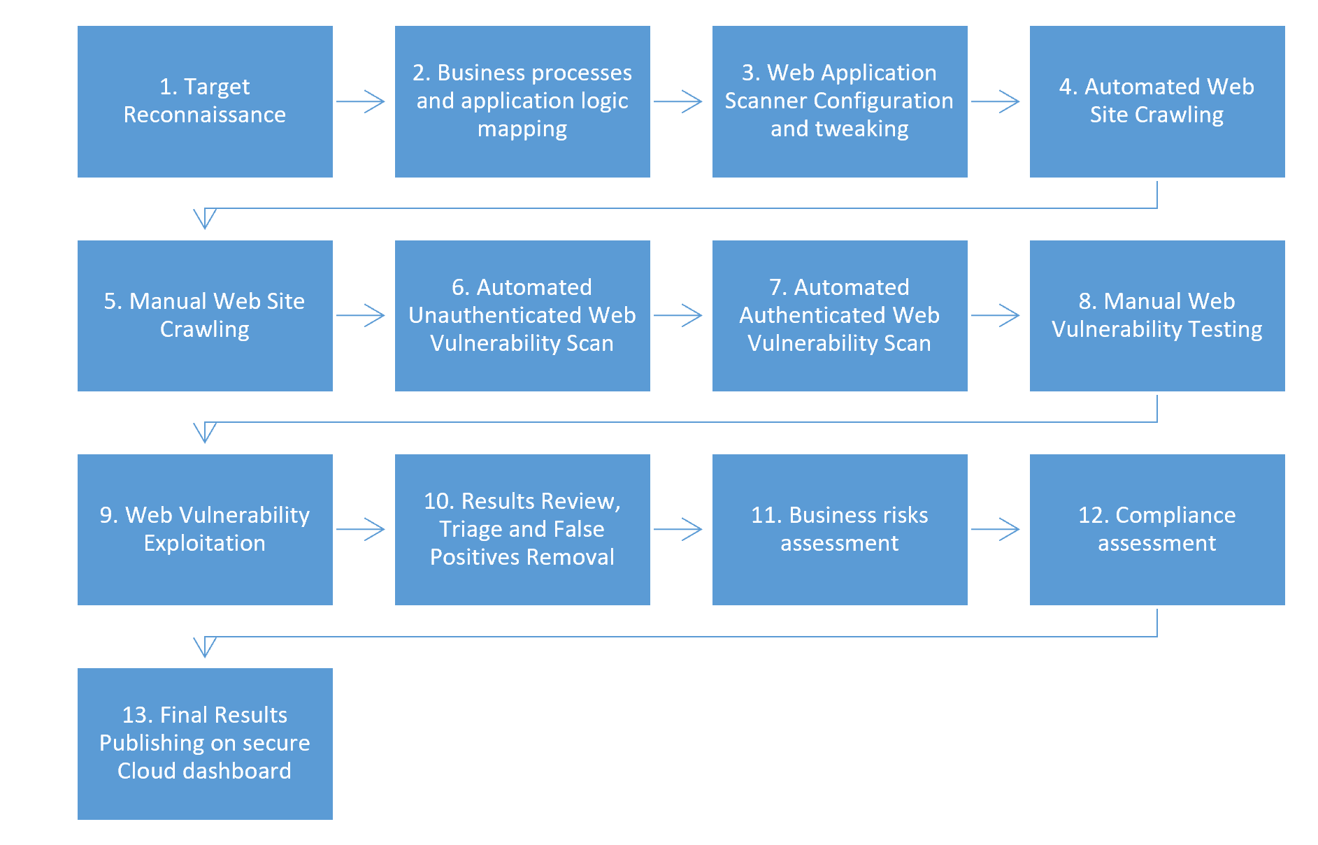 Application Penetration Test — Innovative Penetration Testing Services ...