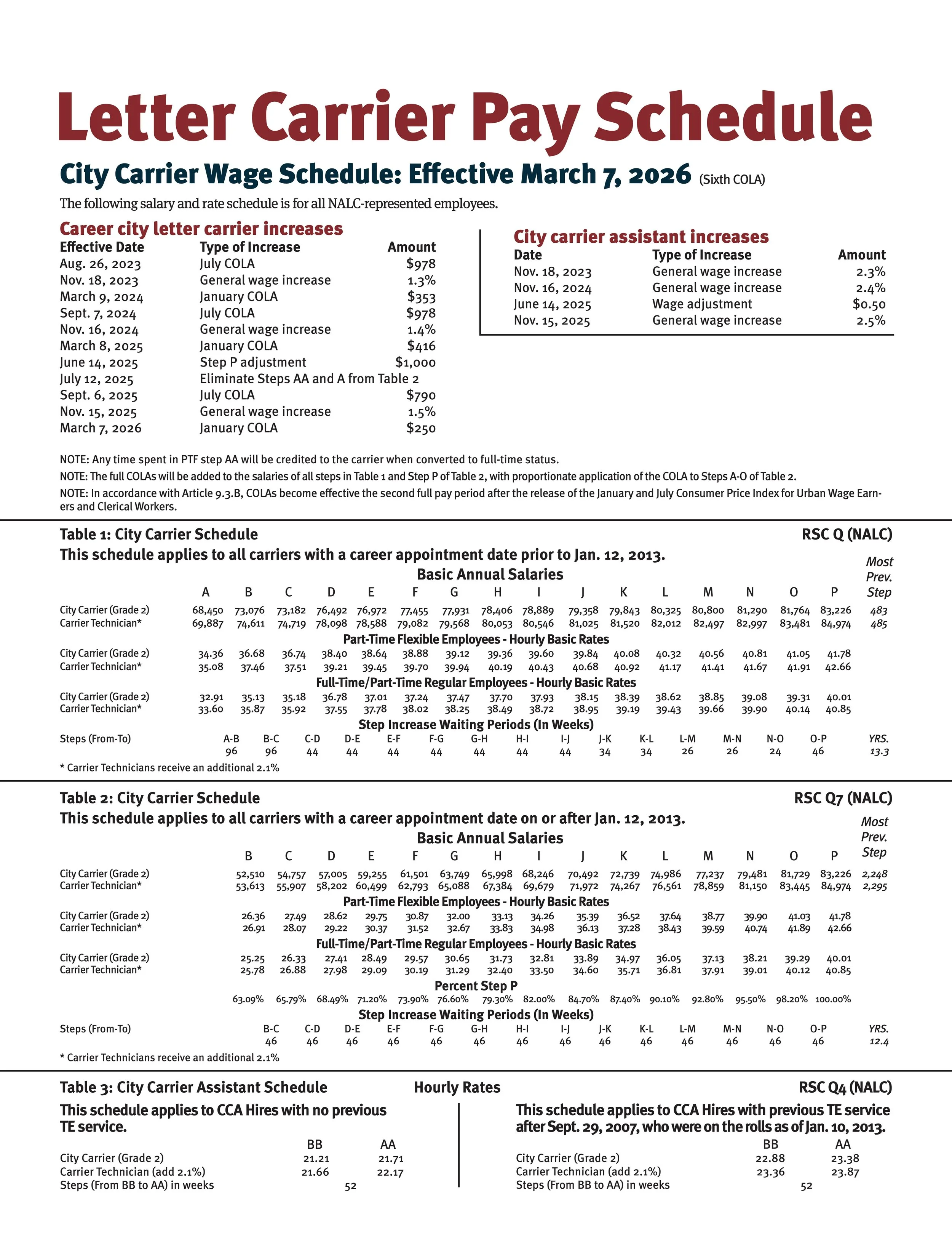 New Payscale is out! — NALC Buckeye Branch 78 Columbus Ohio
