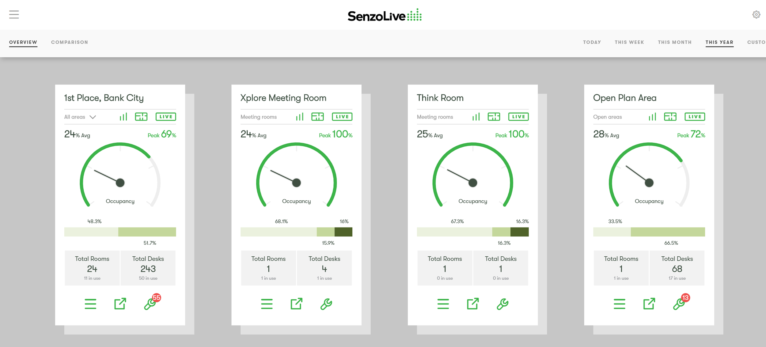 Workplace occupancy sensors and analytics