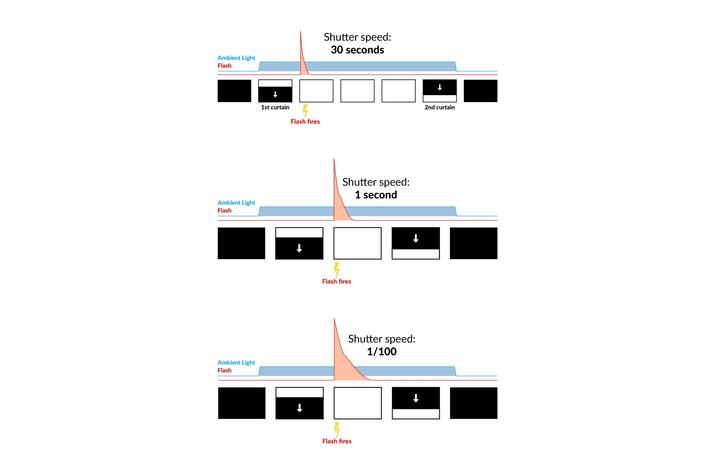 Shutter Speed and Flash – One of Life’s Great Mysteries Explained ...