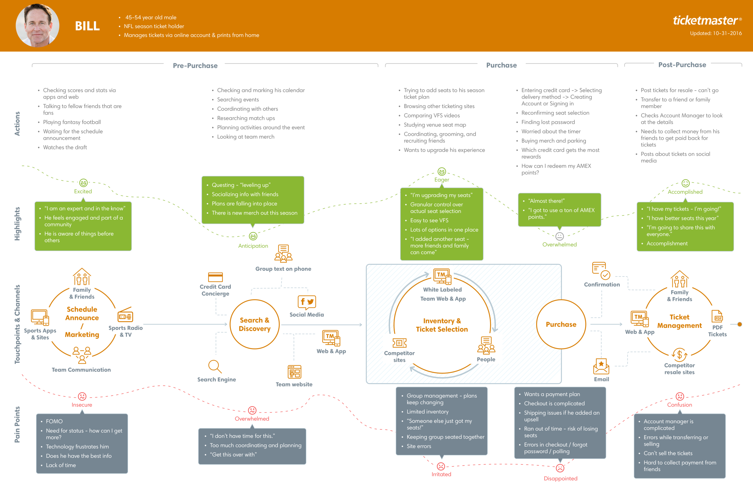User Journey Mapping — Emily Smith