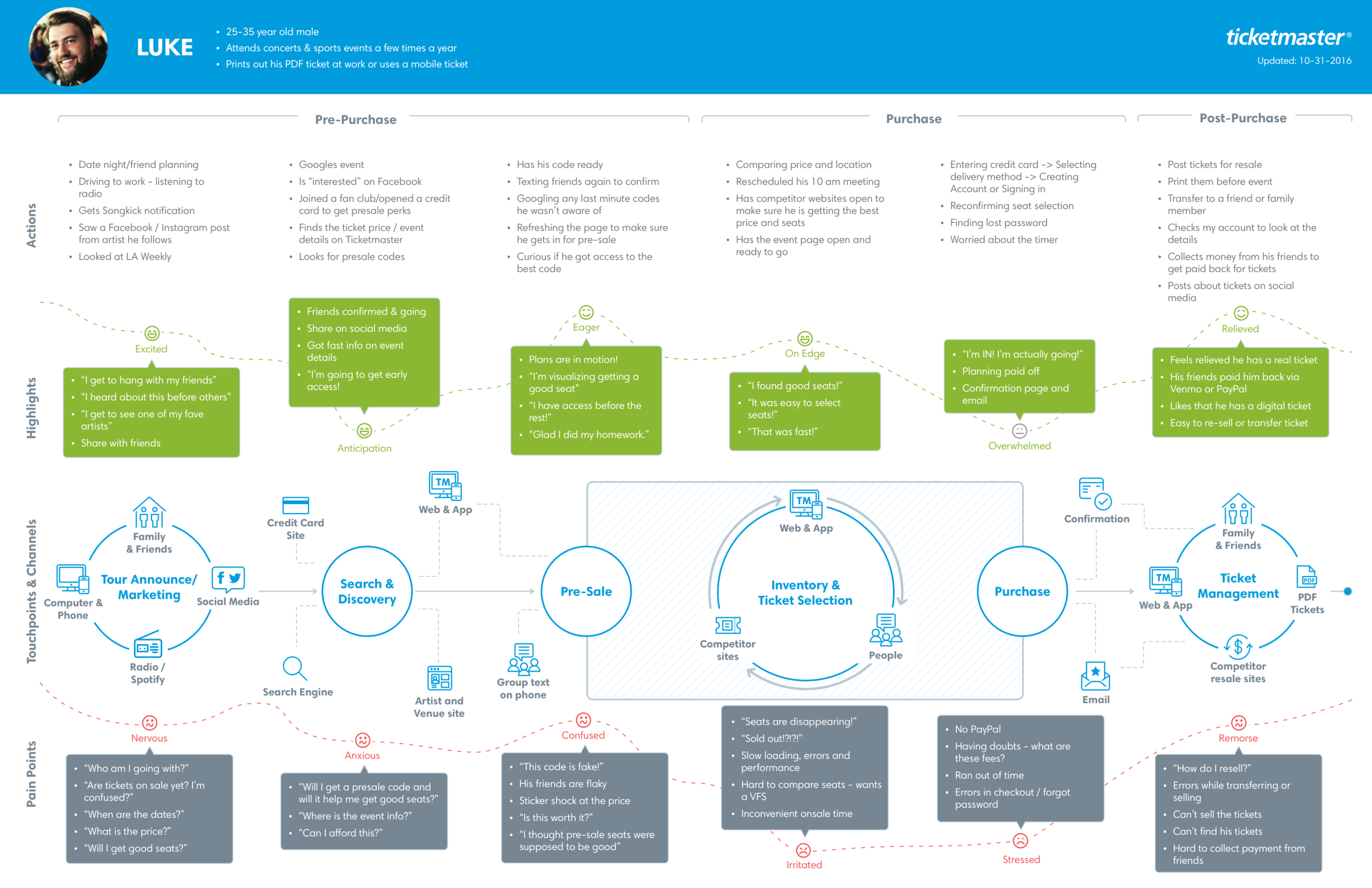 User Journey Mapping — Emily Smith