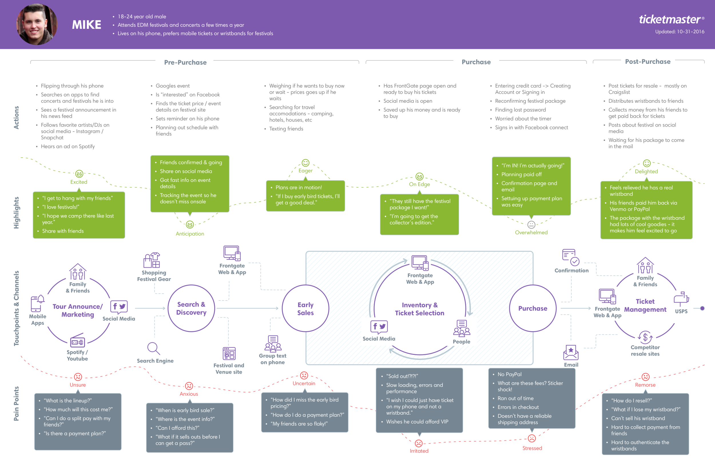 User Journey Mapping — Emily Smith