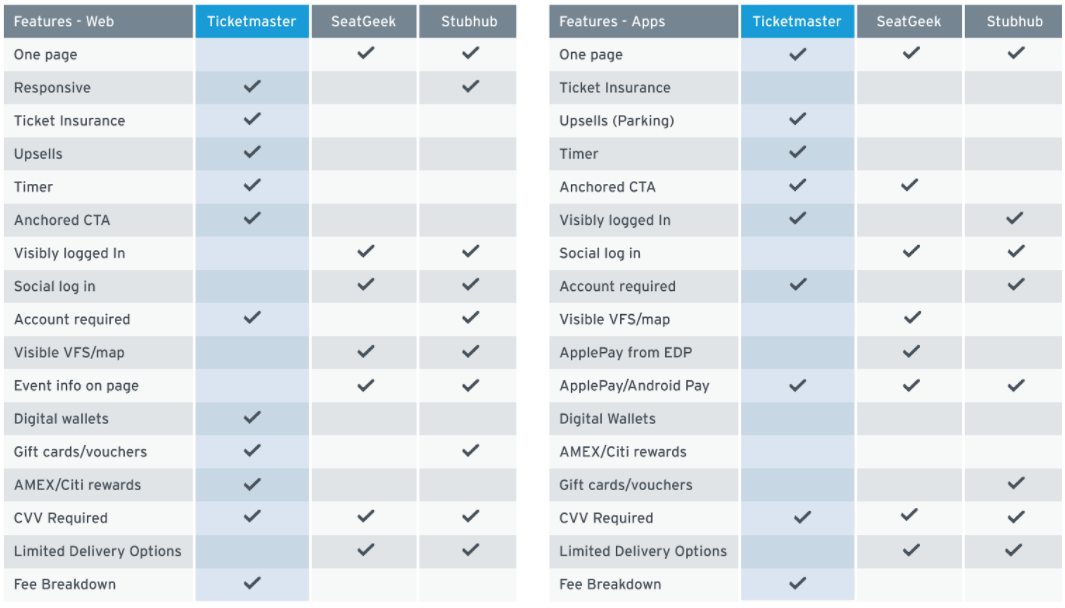 Ticketmaster One Page Checkout — Emily Smith
