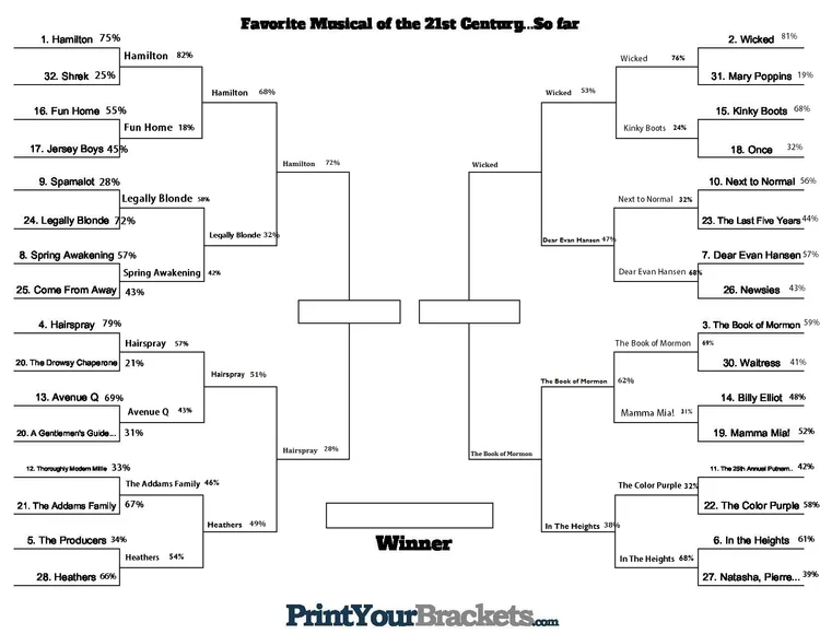 What is Your Favorite Musical of the 21st Century So Far? — OnStage Blog