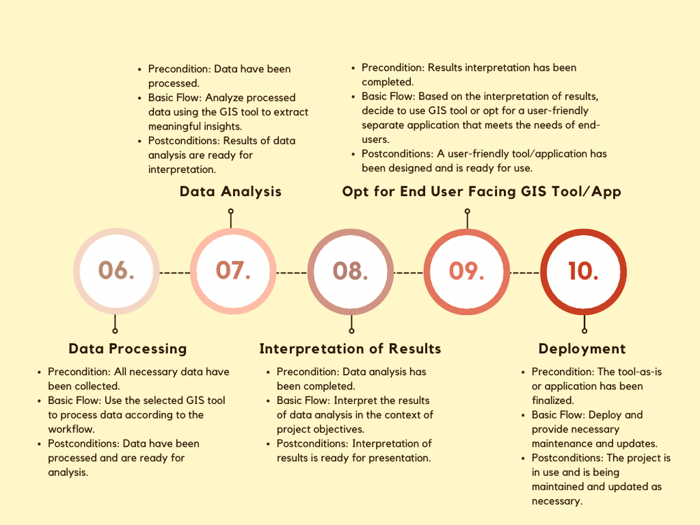 Implementing GIS Applications OHK Consultants