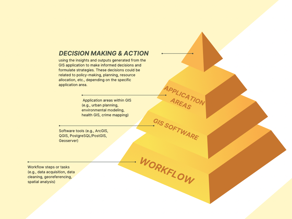 Implementing GIS Applications OHK Consultants