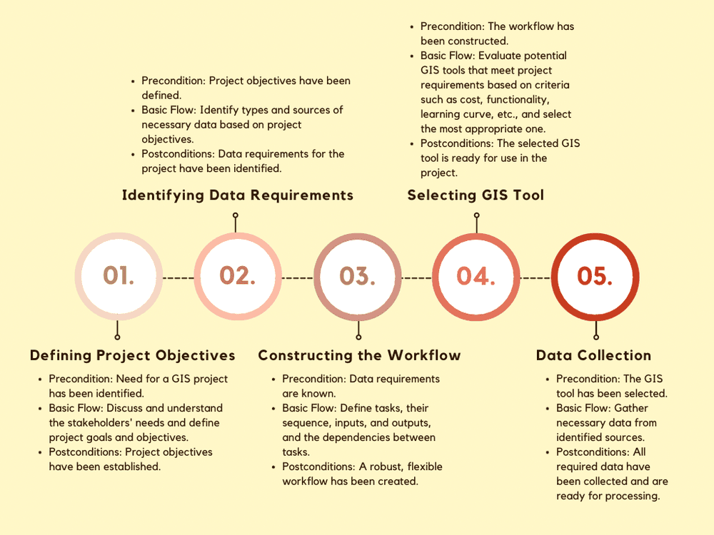 Implementing GIS Applications OHK Consultants