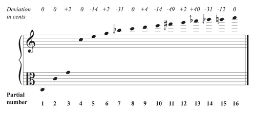 Harmonics, Waveforms, and the Overtone Series — Leilehua Lanzilotti