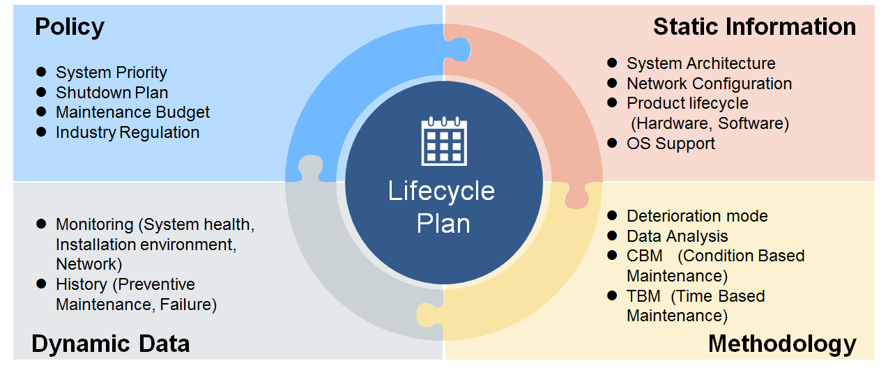 Optimal Lifecycle Management and GEMBA Capability — Yokogawa Advanced ...