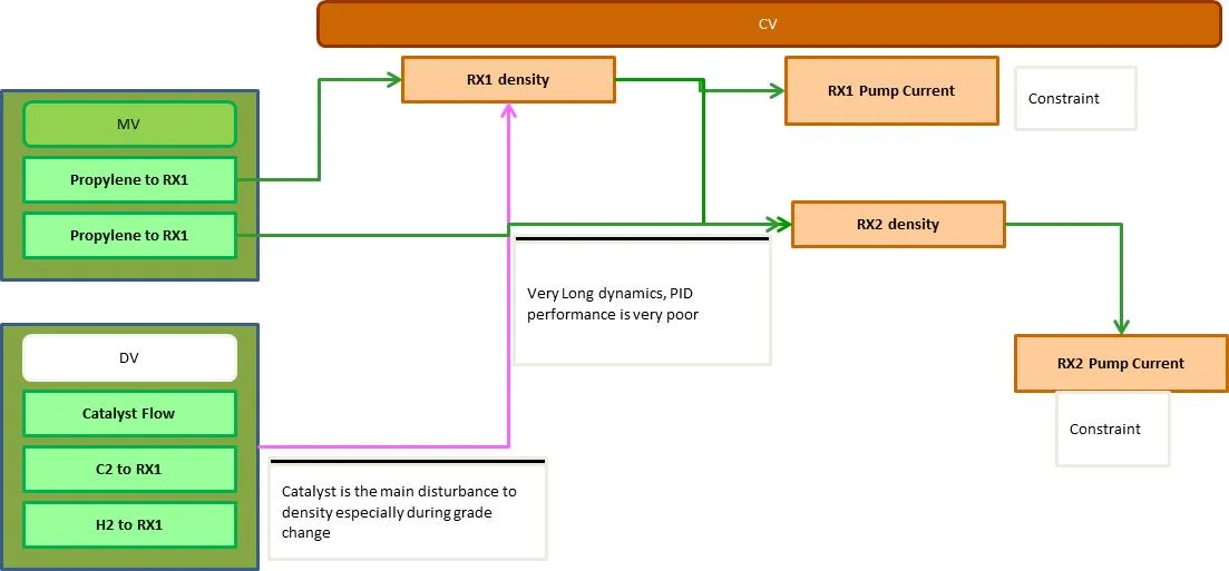 Efficiency Improvement on Polypropylene Plant with APC — Yokogawa ...
