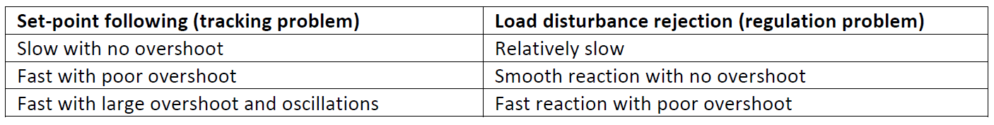 The trade-off among different control loop performances — Yokogawa ...
