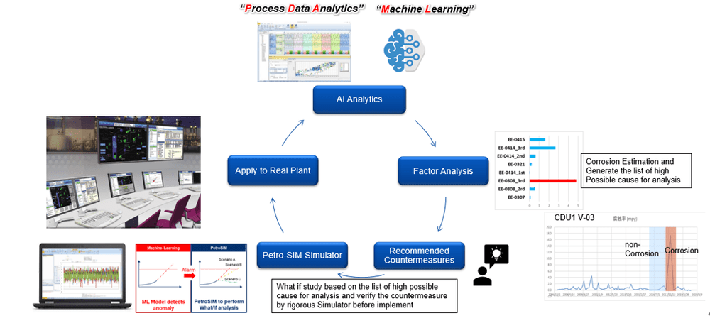 Digital Twin - Corrosion Prediction and Digital Advisory System ...