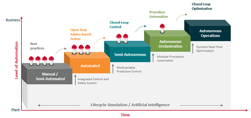 Towards Autonomous Operations — Yokogawa Digital Solutions
