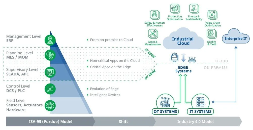 Smart Manufactring in Process Industries — Yokogawa Digital Solutions
