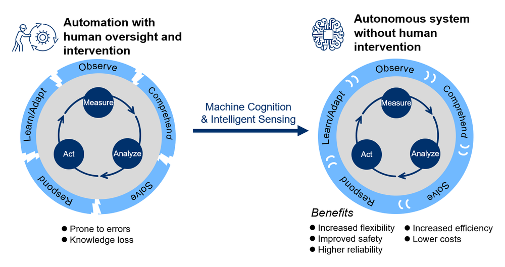 Smart Manufactring in Process Industries — Yokogawa Digital Solutions