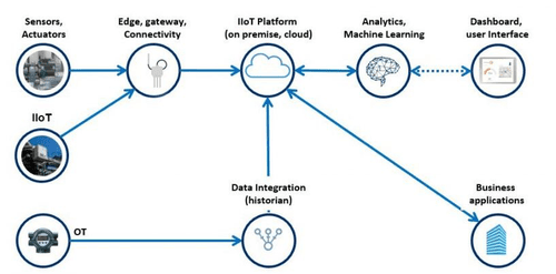 Why do I need IIoT? — Yokogawa Digital Solutions