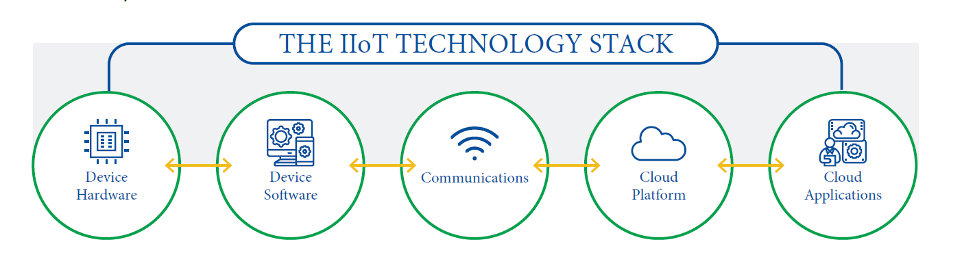 Smart Manufacturing - Why is the Technology Stack so important ...