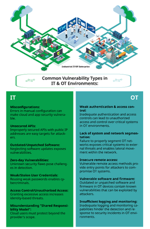 The Necessity of Converged IT/OT SOC in Strengthening Cybersecurity ...