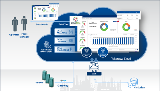 Digital Technology Saves Energy — Yokogawa Digital Solutions