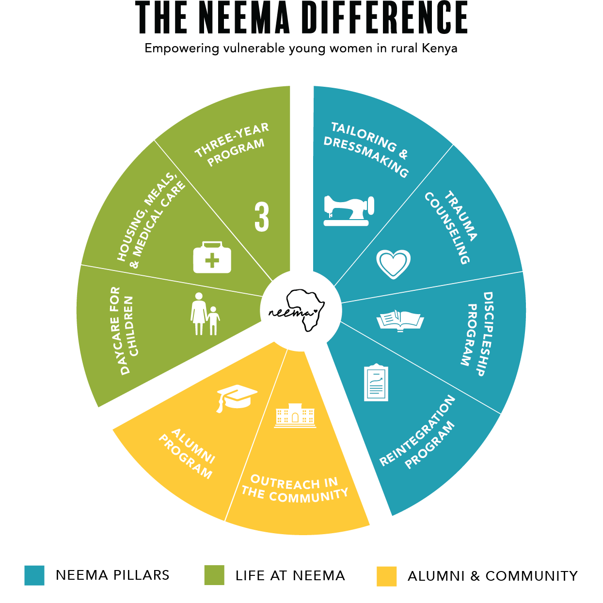 About Us — NEEMA PROJECT