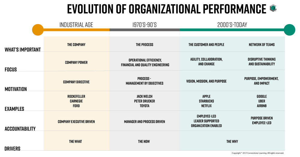 The Evolution of Organizational Performance — C2 Advising