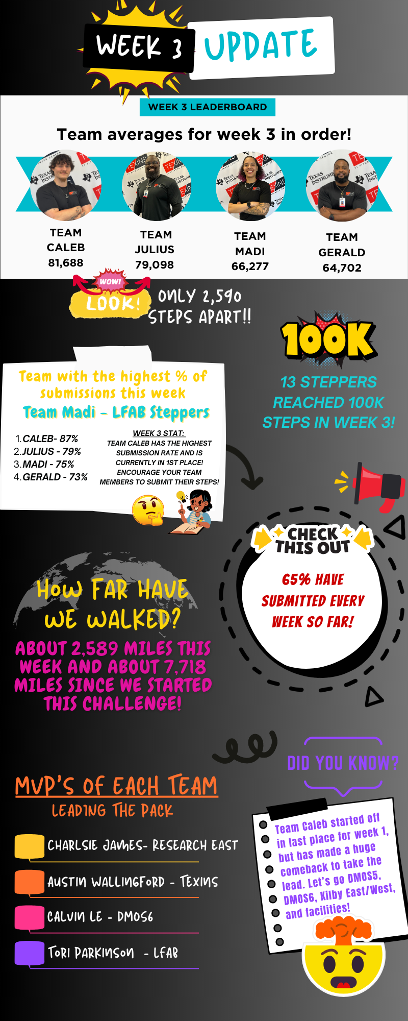 Leaderboard Week 3 Spring — TEXINS