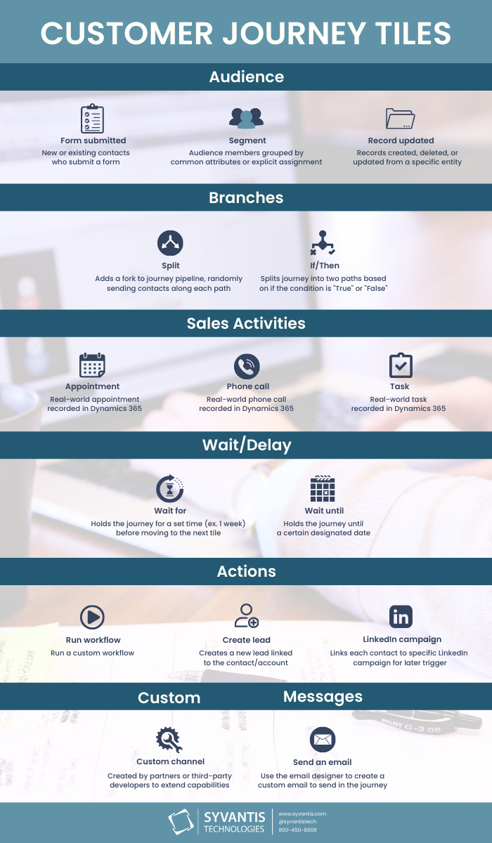 A guide to Customer journey tiles in Dynamics 365 Marketing
