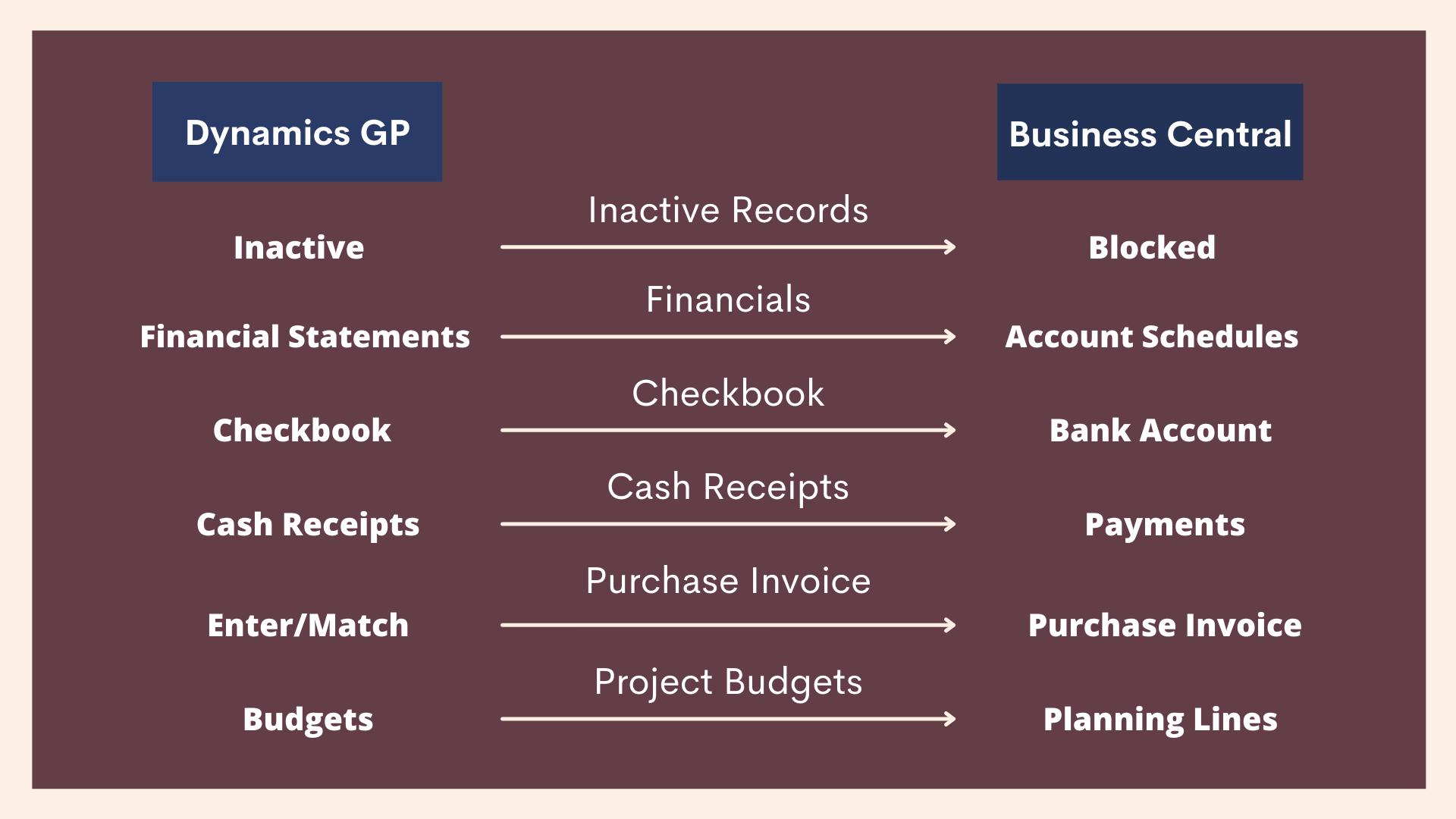 What are the terminology differences between Dynamics GP and Business ...