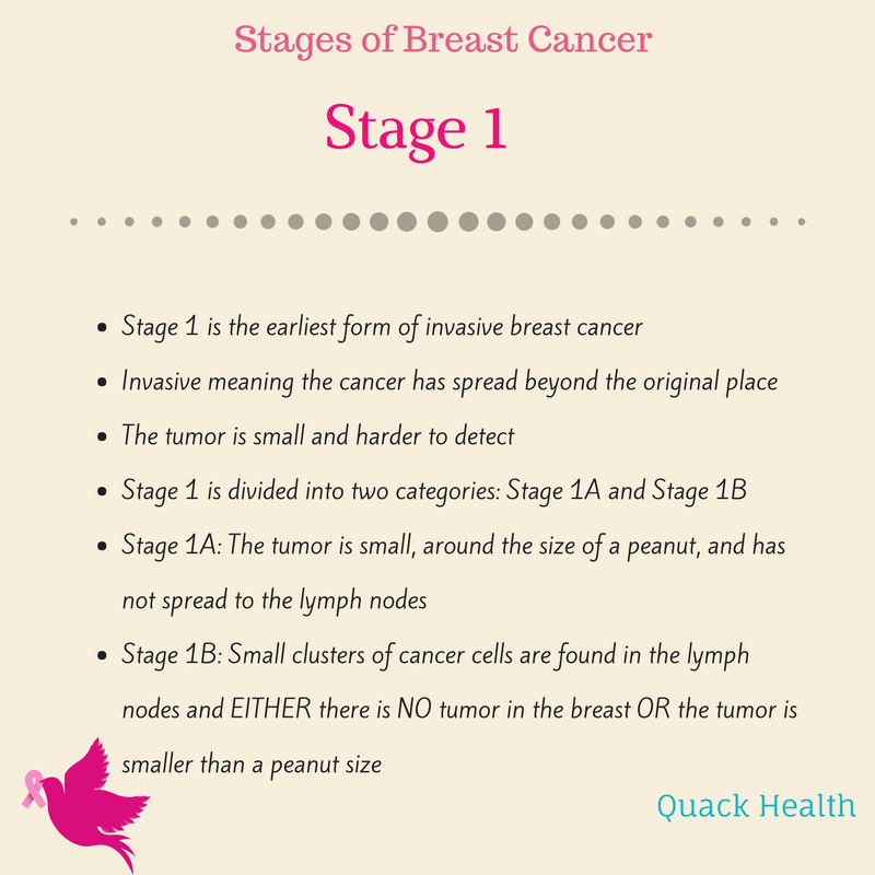 Stages of Breast Cancer — Quack Health