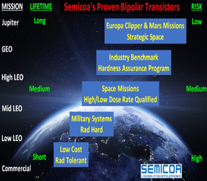 Authorized Semicoa Distributor- Semicoa Transistor Supplier | ES Components