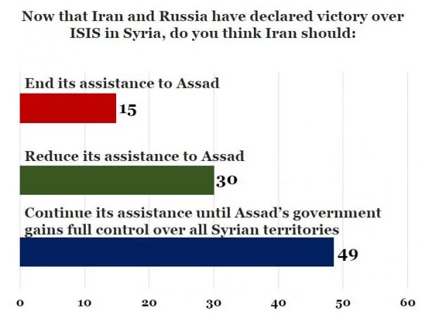 Iranian Public Opinion after the Protests — IranPoll — Polling in Iran