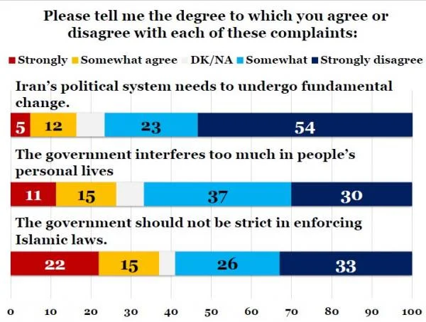 Iranian Public Opinion after the Protests — IranPoll — Polling in Iran
