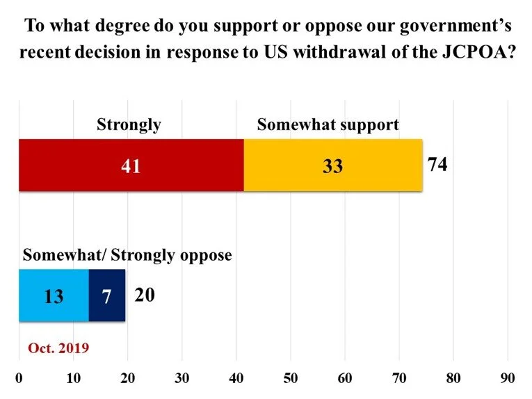 Iranian Public Opinion Under “Maximum Pressure” — IranPoll — Polling in ...
