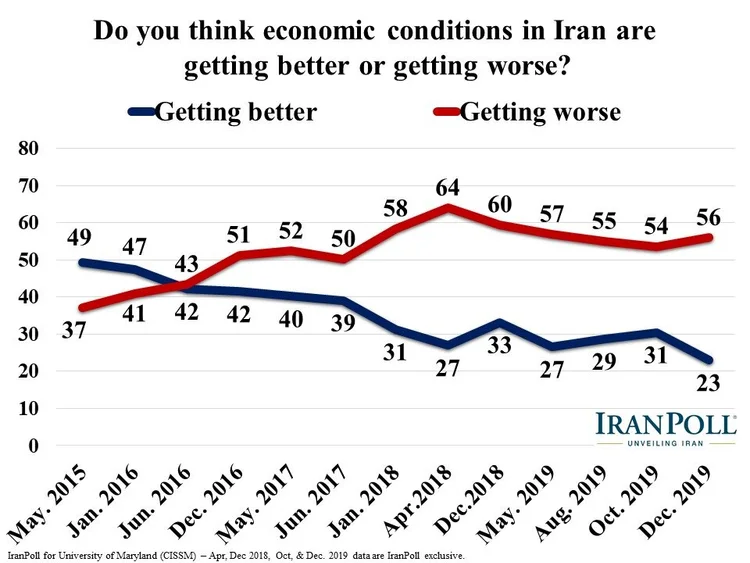 Iranian public opinion four decades after the Revolution — IranPoll ...