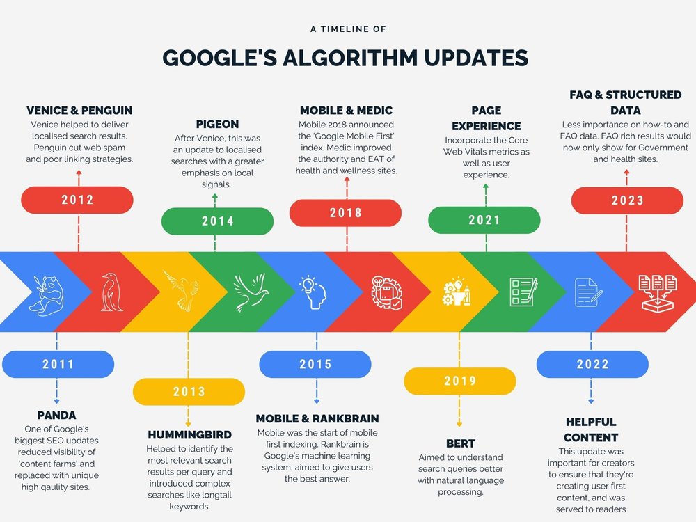 The Growing Significance of Internal Linking in Google's Ranking ...