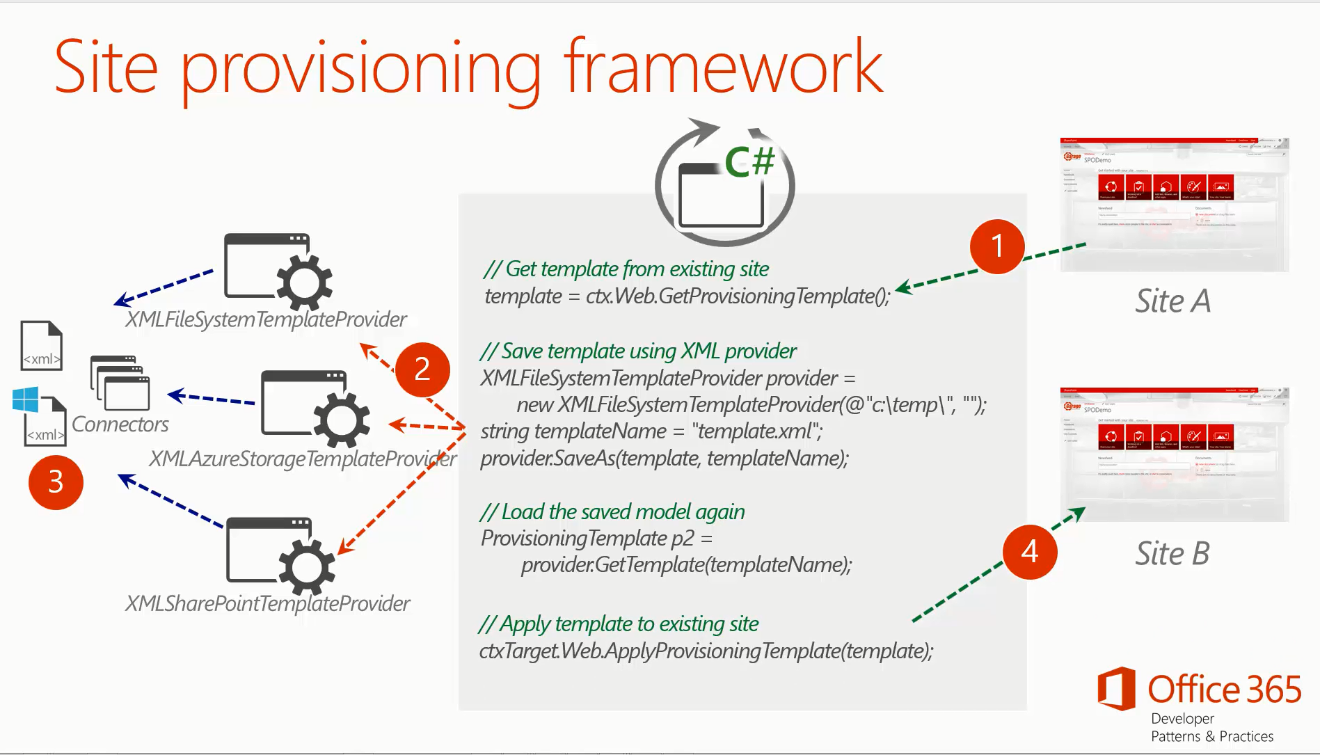 Build Your Pnp Site Provisioning With Powershell In Azure Functions And Run It From Flow — John