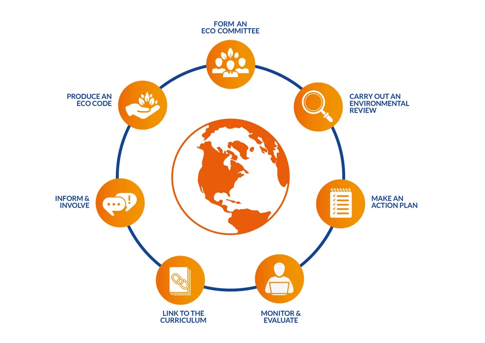 Our Programme — Eco Schools