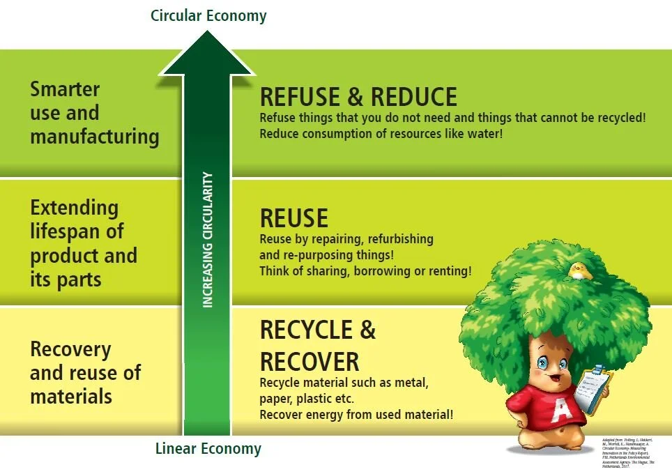 What is Circular Economy — Eco Schools
