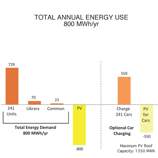 Net Zero Urban Renewal — DSA Architects